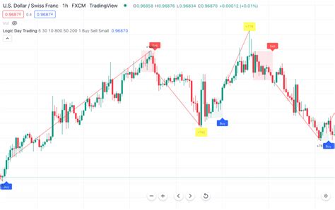 Forex Day Trading Tips Strategies And Indicators Indicator Vault