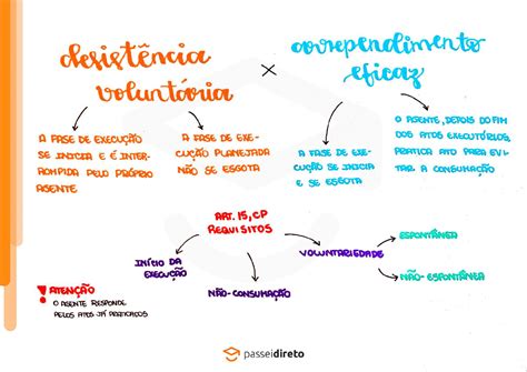 Crime Putativo E Flagrante Provocado Mapa Mental Direito Penal I