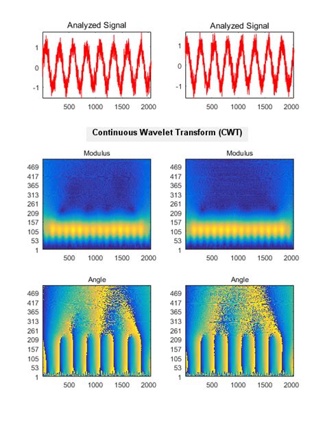 Can A Wavelet Transform Give Time Dependent Phase Of Sinusoids In