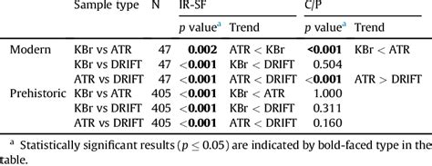 Bonferroni Post Hoc Test Results For Ftir Preparation Method Comparison