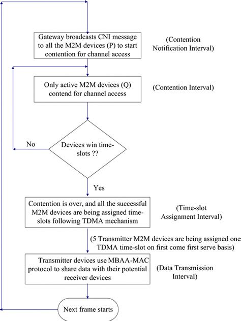 Functioning Of The Complete Hybrid Mac Protocol Download Scientific