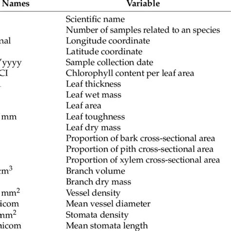 description of columns in the individual level trait csv file
