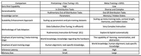 Building Foundation Models For Embodied Artificial Intelligence