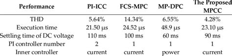 Performances Comparison Of These Four Algorithms Download Scientific