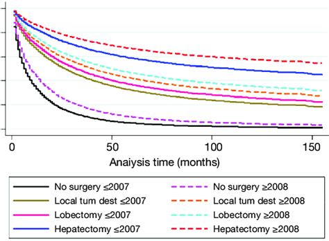 Kaplan Meier Survival Curves Of Hcc Patients Based On The Therapy They