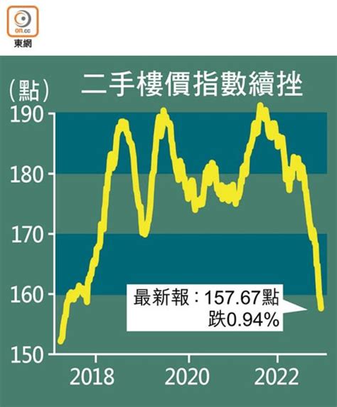 樓價跌唔停 年內冧14