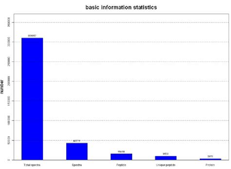 Spectrum Peptides And Proteins Identified From Itraq Proteomics By