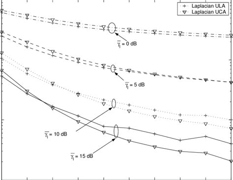 Bep For L4 Branch Mrc Of Bpsk For Laplacian Distribution For σa 5 O