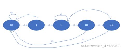 摩尔状型态机和米利型状态机区别摩尔型和米利型的区别 Csdn博客