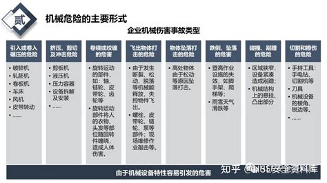 Ppt 【课件】机械伤害安全防护知识培训（100页） 知乎