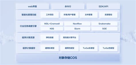 腾讯健康组学平台 产品概述腾讯云