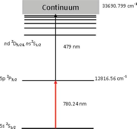 Color Online Two Step Laser Excitation Scheme For The Investigation