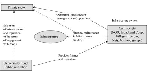Ppp Framework For Rural Broadband Development Source Williams 2015 Download Scientific Diagram