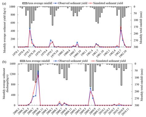 The Observed And Simulated Monthly Average Sediment Discharges In The
