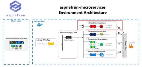 core mikroservis mimarisinde identityserver4 framework ü teorik