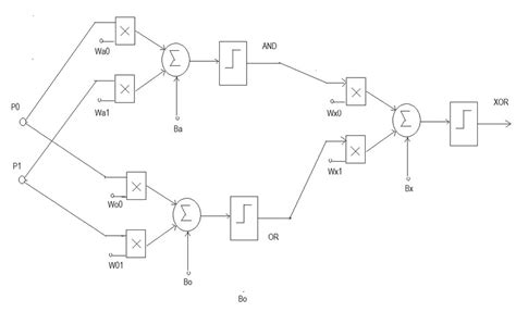 Diagrama De Un Perceptron Con Tres Neuronas Que Desempeñan La Función