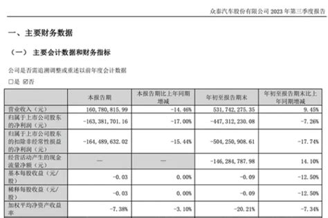 2023年前三季度净利润亏损447亿：众泰汽车发布最新财报 中原汽车网