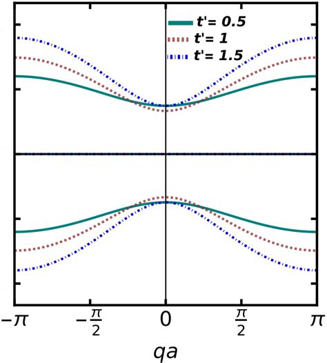 A Band Structure Of The Bearded Ssh Lattice The Colored Curves