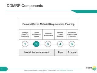 Demand Driven Material Requirements Planning DDMRP PDF