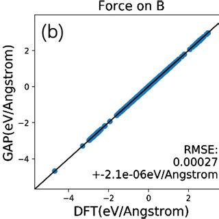 The Comparison Of Energies And Interatomic Forces Between DFT And MLIP