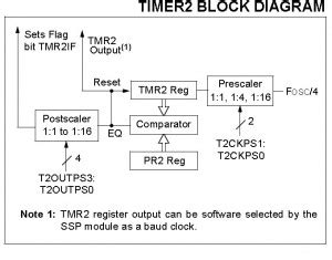 Timer Modules In PIC16F877