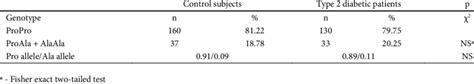 Genotype Distribution And Allele Frequencies For Pparγ2 Pro12ala Gene
