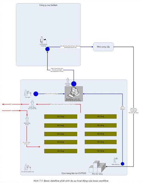 Basic Dataflows V Supportive Dataflows Th Hi N Tr Ng Th I Chuy N I