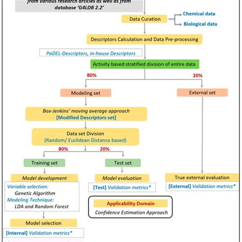 Steps Involved In ‘chemical Data Curation Followed By The Steps Download Scientific Diagram