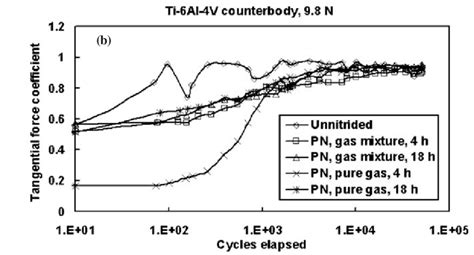Variation Of Tangential Force Coefficient With Number Of Fretting