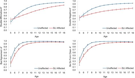 Grammaticality Of Tag Questions As A Longitudinal Morphosyntactic