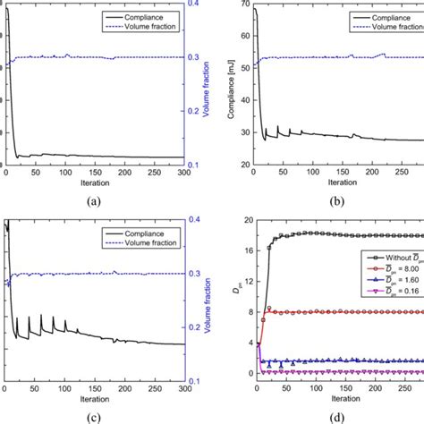 Iteration Histories Of Compliance And Volume Fraction With Download Scientific Diagram