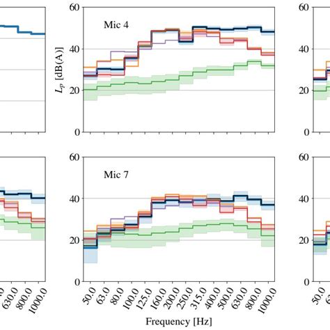 Loudspeaker Case Computation Results From The Windstar Ws Nord2000 Download Scientific