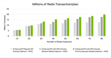Accelerating Redis Performance Using Vmware Vsphere 8 And Nvidia