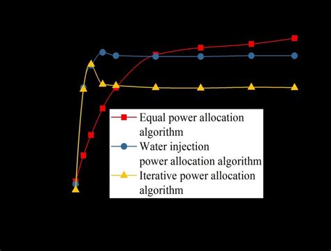 The Relationship Between The Number Of Iterations And Throughput Under Download Scientific