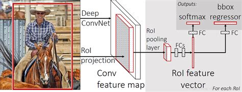 实例分割模型mask R Cnn详解：从r Cnn，fast R Cnn，faster R Cnn再到mask R Cnn Csdn博客
