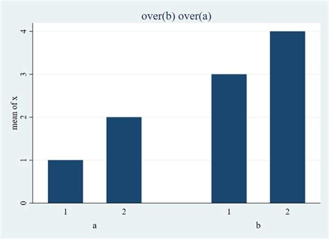 Dataframe Plotting Bar Plots For Categorical Variables In Stata Stack Overflow