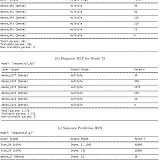 Of Diagnosis MLPs And Sequence Prediction RNN Models Download Scientific Diagram
