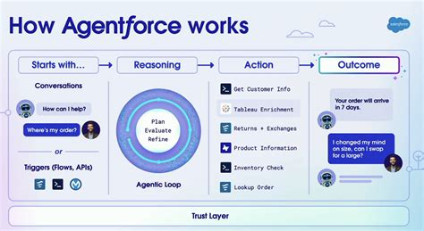 Ultimate Salesforce Agentforce Guide Apex Hours