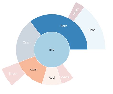 Python Plotly How To Prevent The Outermost Ring Of A Sunburst Figure From Being A Lighter