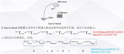 机器人手眼标定Ax xBeye to hand和eye in hand及平面九点法标定 通俗易懂 腾讯云开发者社区 腾讯云