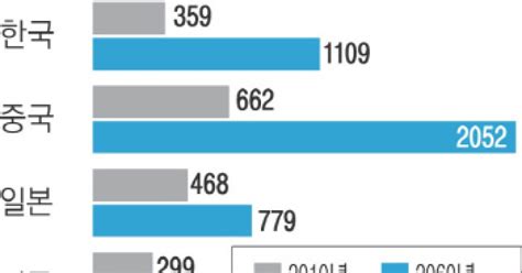 한국 대기오염 대책없이 방치 땐 2060년 조기사망률 Oecd 최고