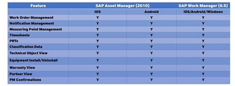 Should My Business Deploy Sap Work Manager Or Sap Asset Manager