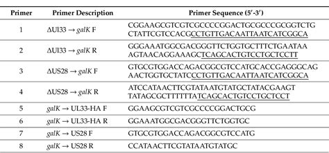 Table 1 From Human Cytomegalovirus Encoded G Protein Coupled Receptor