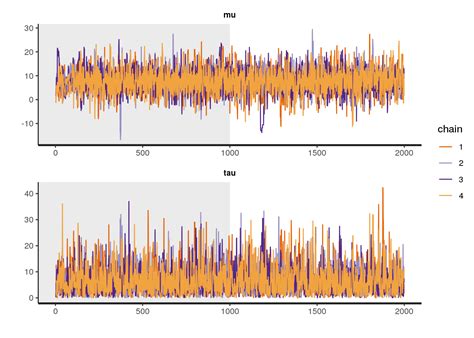 An Introduction To Probabilistic Programming With Stan In R Data
