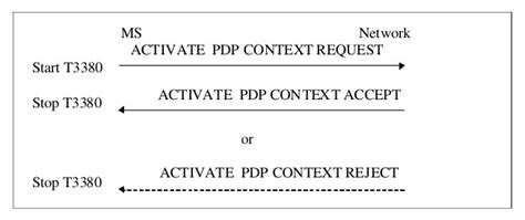 PDP Context Reject Cause Values And Descriptions GLTEInfo