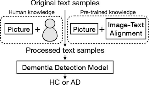 Figure 1 From Evaluating Picture Description Speech For Dementia