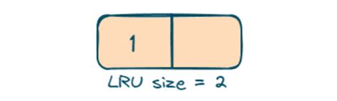 Lru Cache Implementation C Java Python