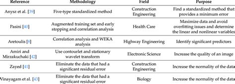 Literature Aimed At Improving Neural Network Performance To Handle Download Scientific Diagram