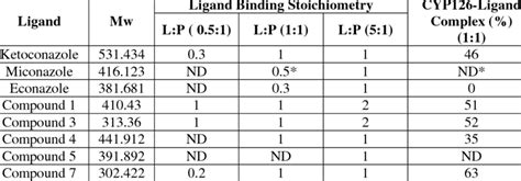 Binding Stoichiometry And Relative Affinity Of Hts Compounds For