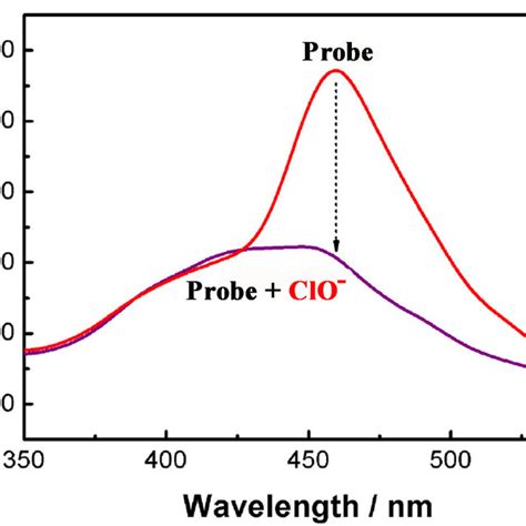 Fluorescence Spectrum Of The Probe Red Line Fluorescence Spectrum Of
